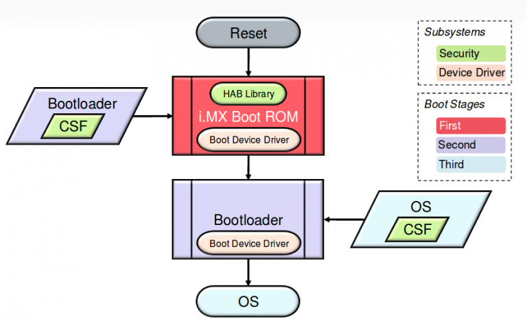 Secure Boot and Chain of Trust - KOAN